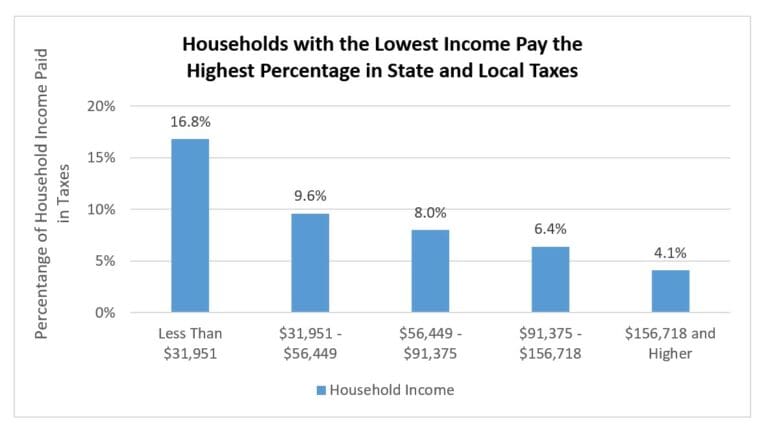 Who Pays Texas Taxes? - Every Texan