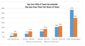 Who Pays Texas Taxes? - Every Texan