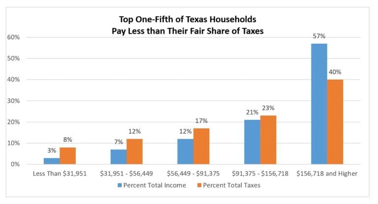 Who Pays Texas Taxes? - Every Texan
