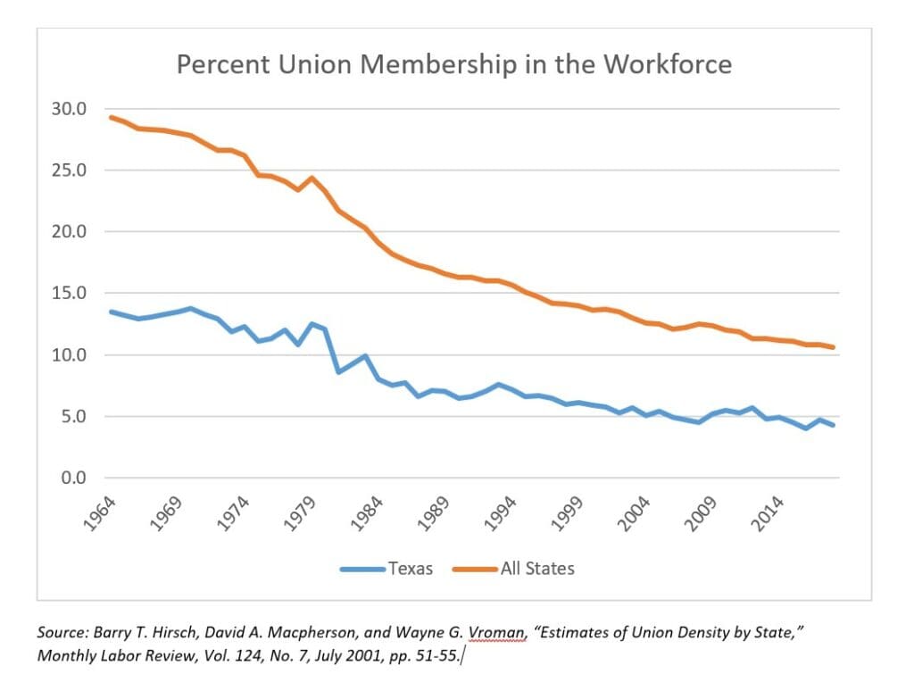 Income Inequality Getting Worse as Union Membership Drops - Every Texan