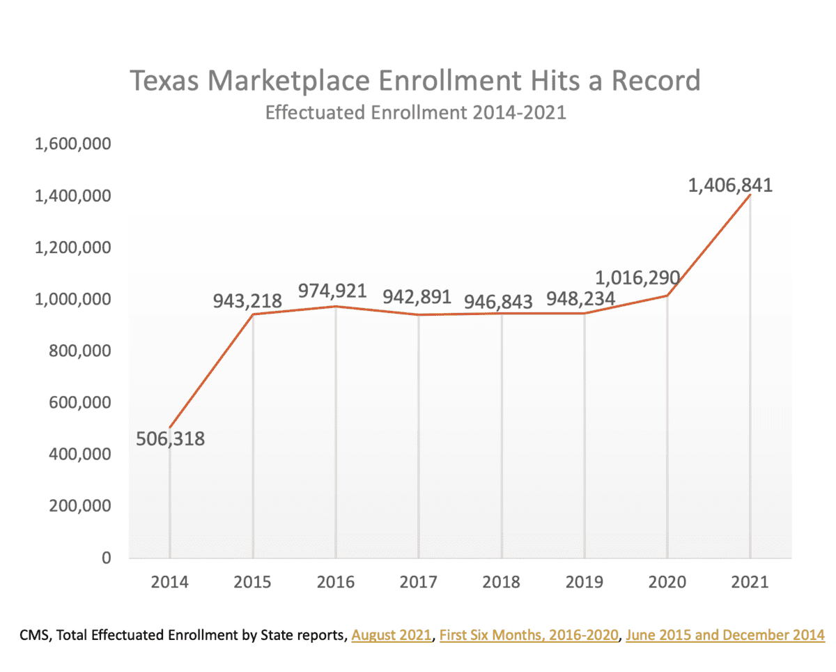 More Affordable Insurance Leads To Record Enrollment In The Texas