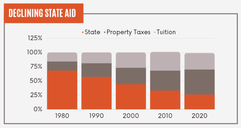 Access and Affordability: An Update on Higher Education in Texas ...