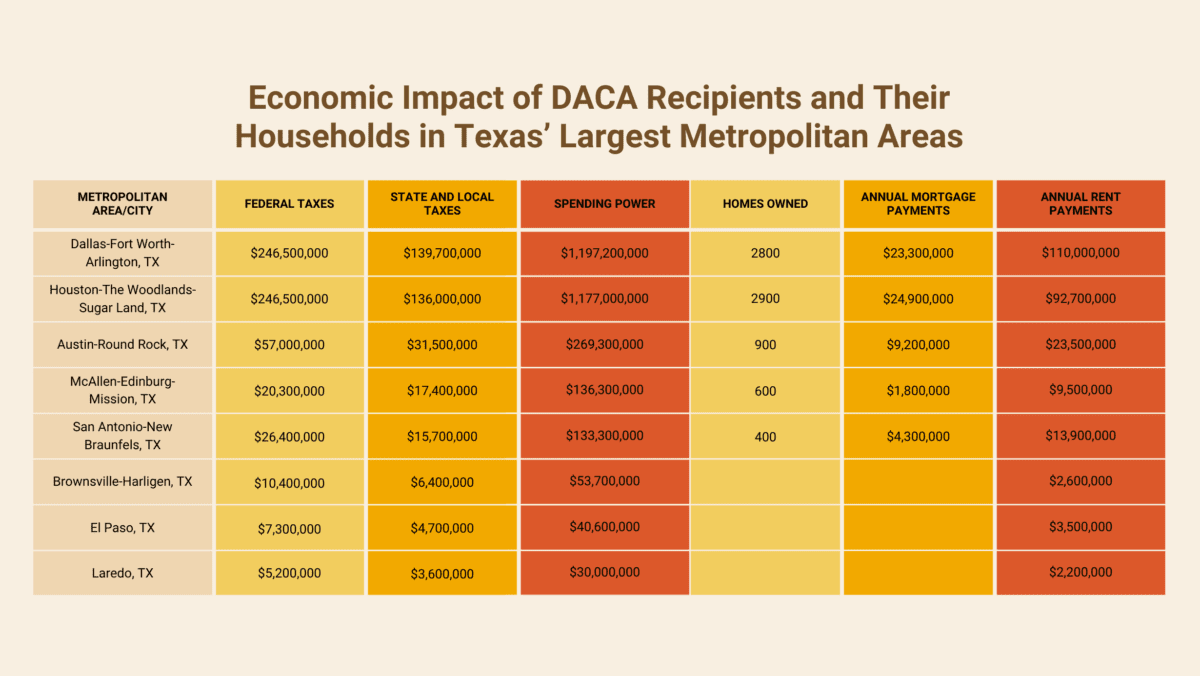Celebrating a Decade of DACA in Texas - Every Texan