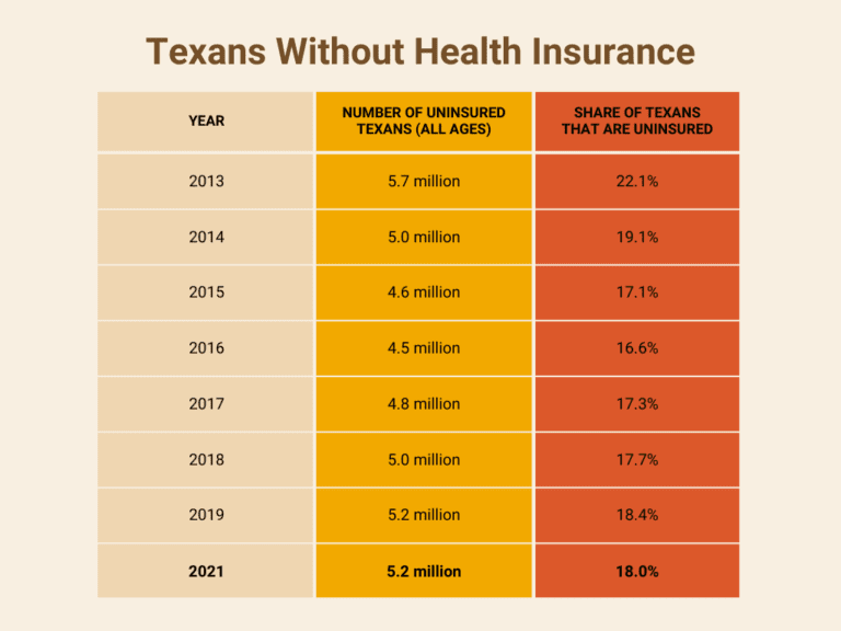 2021 Census Data Provides Insight into the Uninsured Population of Texas - Every Texan