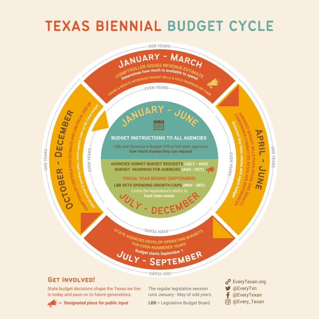 Budget & Taxes - Every Texan