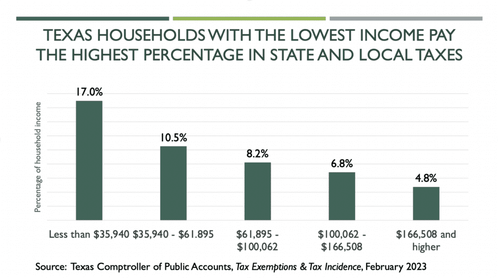 Who Pays Texas Taxes? (2023) - Every Texan