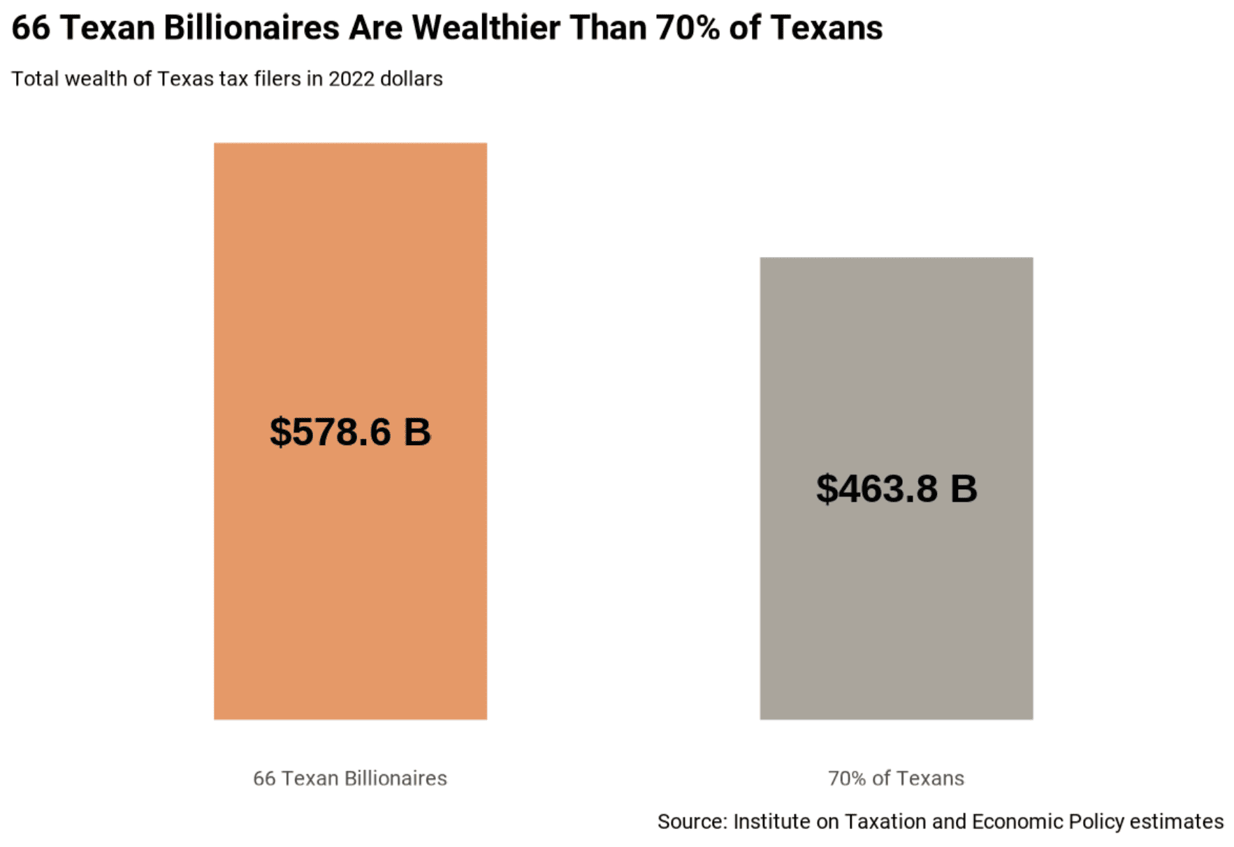 Proposition 3 Will Maintain Texas’ Extreme Wealth Inequality - Every Texan