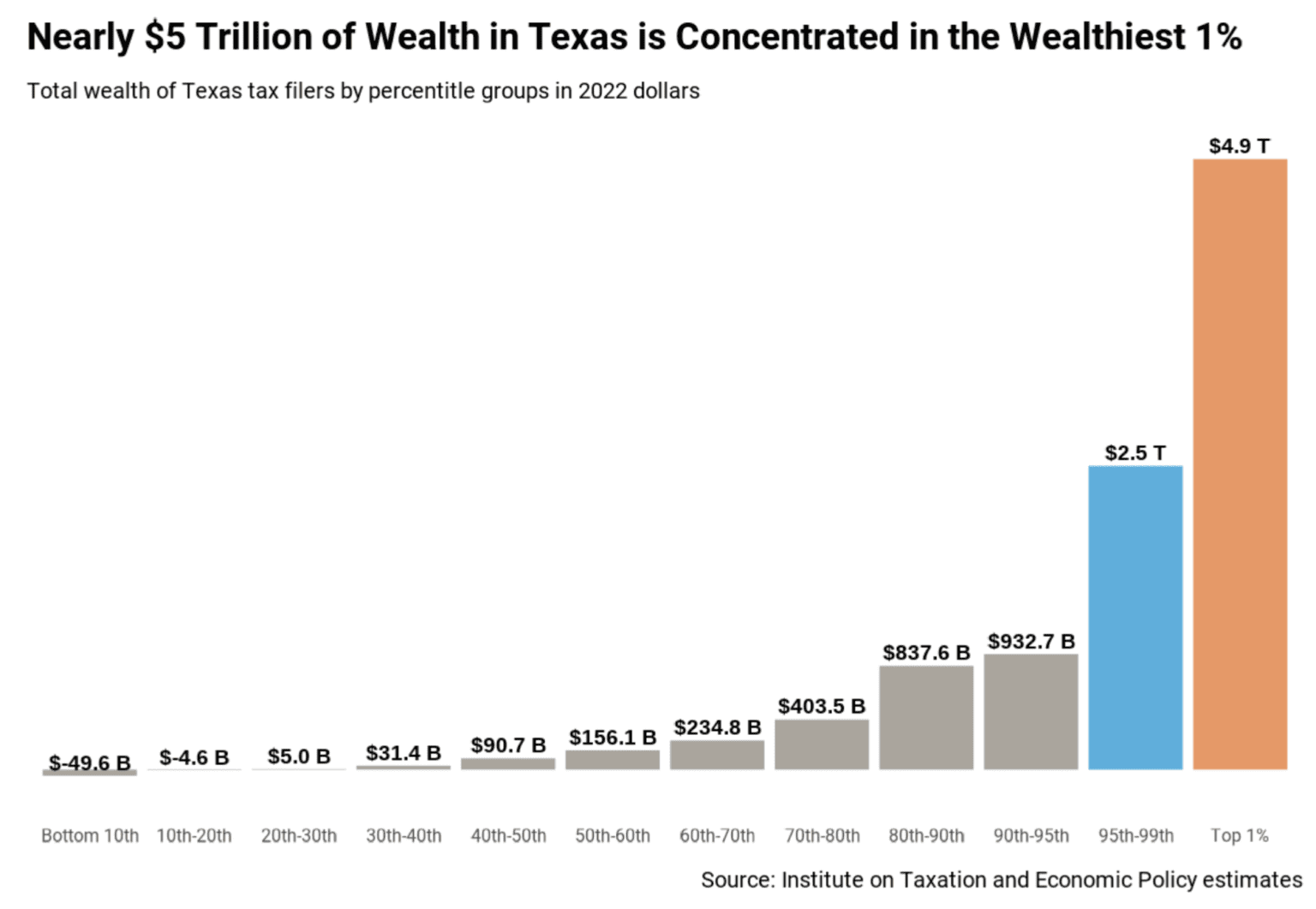 Proposition 3 Will Maintain Texas’ Extreme Wealth Inequality - Every Texan