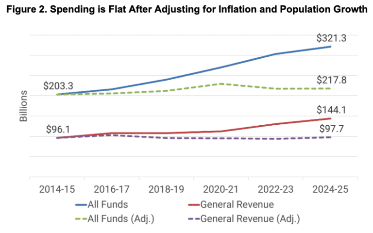 The 2024-25 Texas Budget: The Big Picture - Every Texan