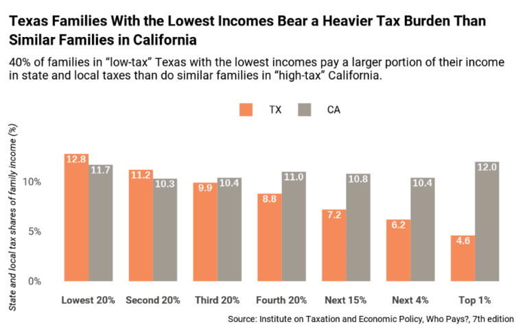 Latest Study Confirms Unfairness of Texas’ State and Local Tax Systems ...