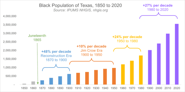 Black History Is Texas History - Every Texan